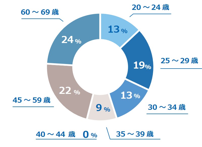 採用情報 – E-NieS HP
